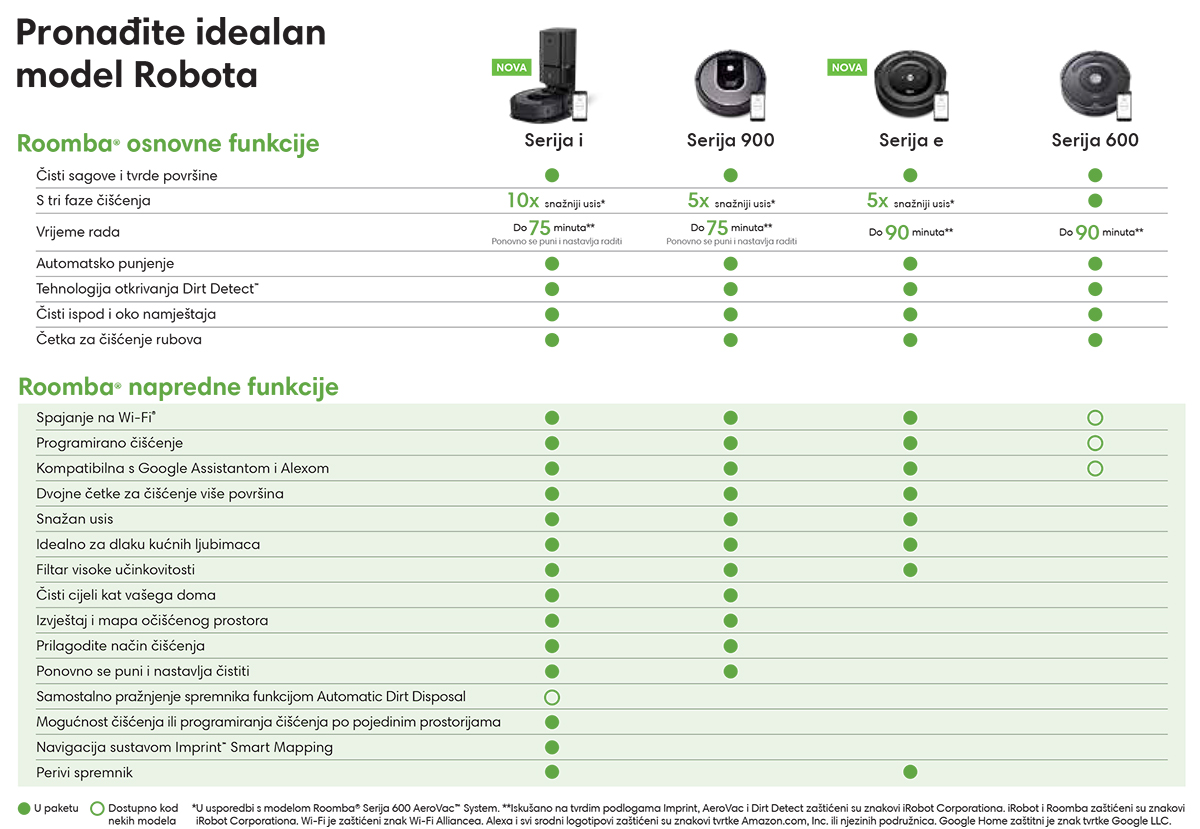 Akcija Roomba e5158 | www.irobot.hr